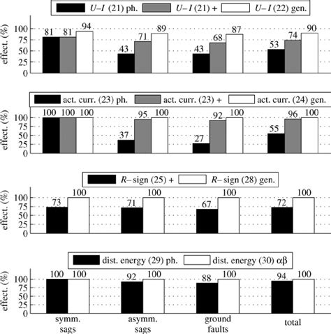 Effectiveness Of The Discussed Methods For Voltage Sag Source Download Scientific Diagram