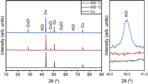 Xrd Patterns Of The Pure And Kcl Coated Cu Nps With Coating