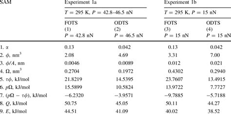 Eyring Equation Parameters For Fots And Odts Download Table