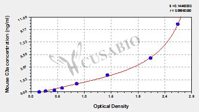 Mouse Complement Fragment A C A ELISA Kit CUSABIO
