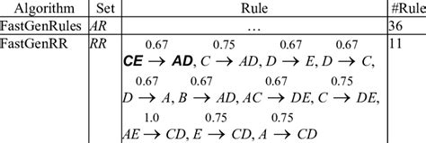 2 The Generated Association Rules Download Table
