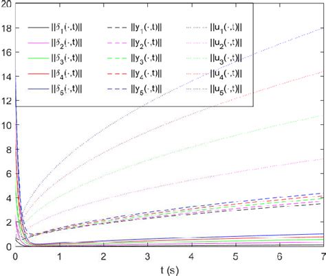Figure 1 From Event Triggered Passivity Of Multi Weighted Coupled Delayed Reaction Diffusion