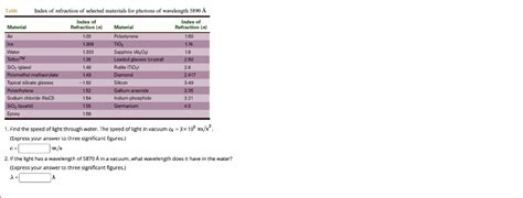 SOLVED Index of refraction of selected materials for photons of wavelength 5890 Ã Material