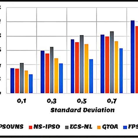 Localization Error Vs Standard Deviation Download Scientific Diagram