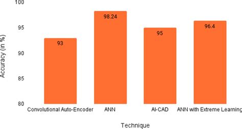 Performance Evaluation Of Breast Cancer Detection Techniques Download Scientific Diagram