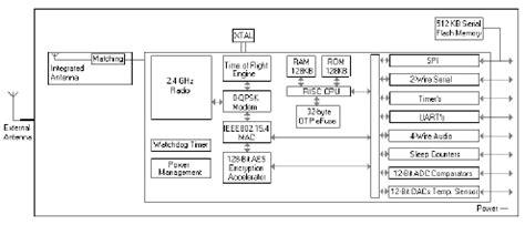 Internal Block Diagram Of The Wireless MCU Download Scientific Diagram