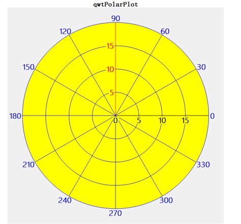 qwt note 3 qwtpolarplot simple use 1 programmer sought