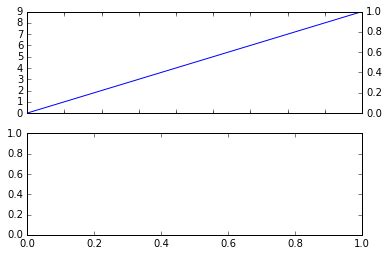 Python Matplotlib No Xlabel And Xticks For Twinx Axes In Subploted Figures Stack Overflow