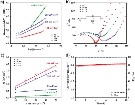 A Tafel Slopes B Nyquist Plots For Pc‐td Pc Ctf‐2 And Ctf‐1