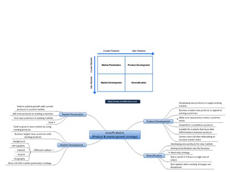 Ansoff Matrix Explained With Examples Templates EdrawMind 59 OFF