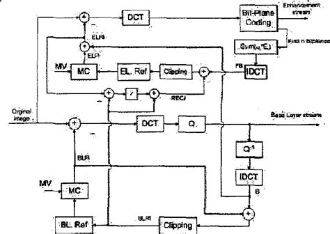Figure 1 From An Efficient Fine Granularity Scalable Coding Scheme Using Adaptive Leaky