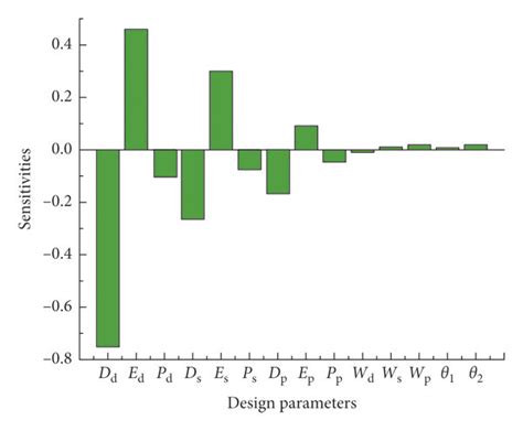 The Result Of Sensitivity Analysis Download Scientific Diagram