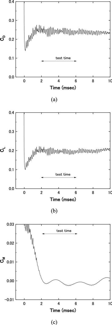 An Example Of The Measured Aerodynamic Coefficients A Drag Download Scientific Diagram