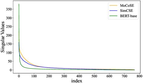 Singular Value Distributions Of Sentence Embedding Matrix From
