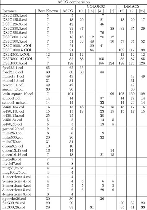 Table 2 From An Ant System Algorithm For Coloring Graphs Semantic Scholar