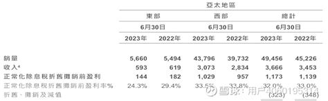 净利润下降8！群雄逐鹿啤酒高端市场，百威亚太“老大”地位难保？ 公司汇 浦银国际研报指出， 百威亚太 高端与超高端产品的销量占比已达50