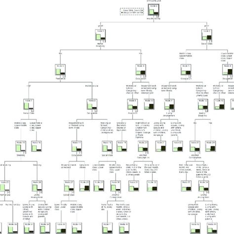 Classification Regression Tree Analysis Outcome Is Defined As Good Download Scientific Diagram