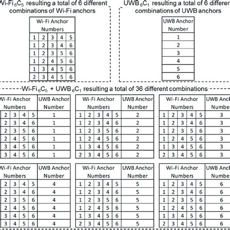 Diagram Presenting Possible Combinations For Wi Fi Download Scientific Diagram