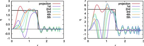 Reconstruction Of η The Forward Data Is Given In 3 We Set Left ηa