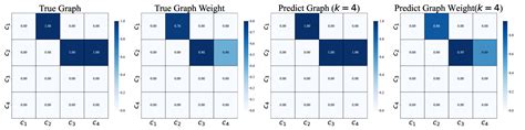 Causal Structure Representation Learning Of Confounders In Latent Space For Recommendation Ai