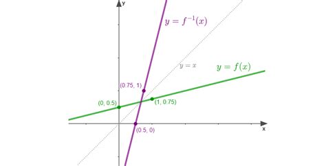 For Each Of The Following Functions F I On The Same Set O Quizlet