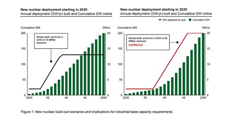 Commercializing Advanced Nuclear Reactors Explained In Five Charts