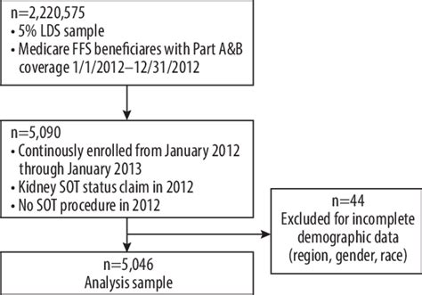 Sample Selection Diagram Download Scientific Diagram