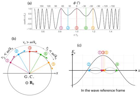 Schematic Illustration Of The Waveparticle Interaction For The Case Of Download Scientific