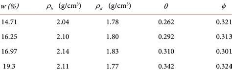 evolution of compaction parameters during the modified proctor test