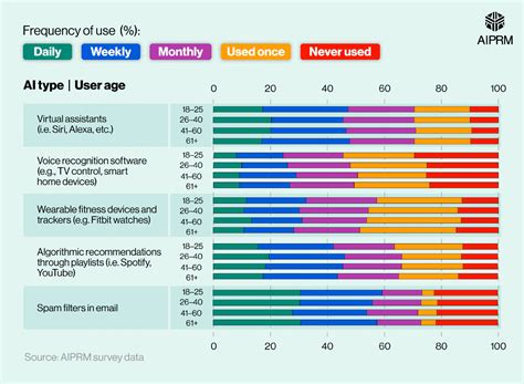 Ai Usage Statistics 2025 Growth Industry Impact And Public Trust • Sq Magazine
