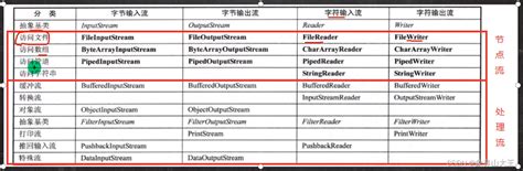 Javaio流详解：分类、原理与节点流处理流 Csdn博客