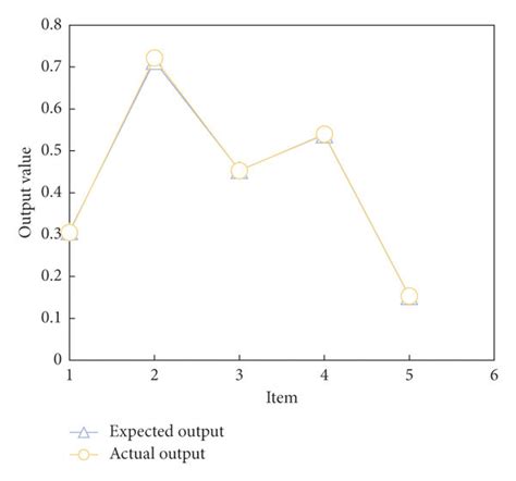 Comparison Graph Between Expected Output Value And Actual Output Value Download Scientific