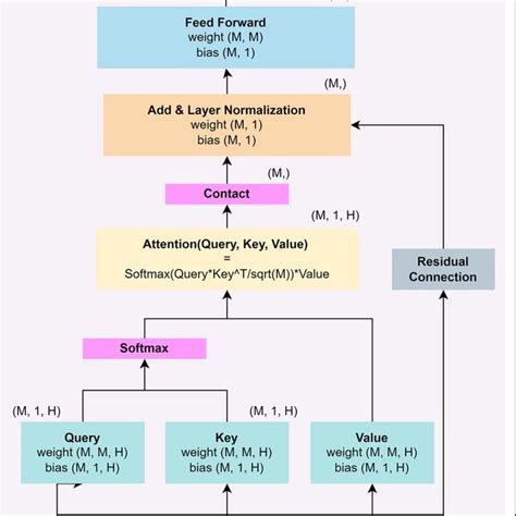 Overview Of The GPT2 Normal Model Where The Numbers Next To The Weight Download Scientific