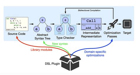 Mit Researchers Developed Codon A Python Based Compiler That Helps Create New Domain Specific