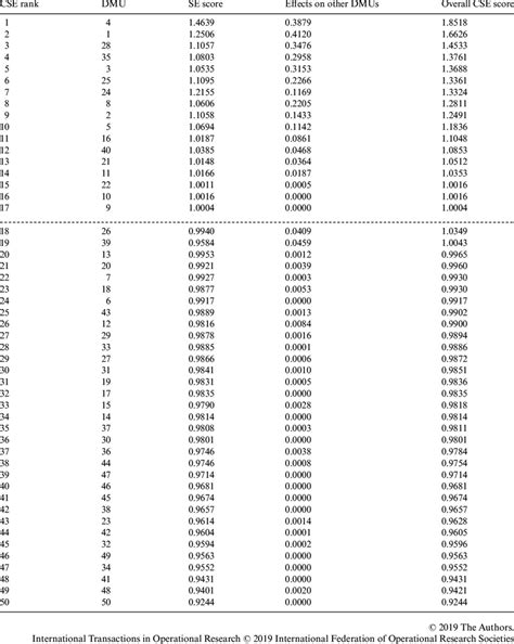 Ranking Of Mba Programs With Cse Method Download Scientific Diagram