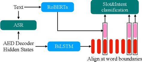 end to end spoken language understanding with tree constrained pointer generator