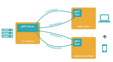 Ubuntu系统中本地编译并安装grpc的c版本及测试 知乎