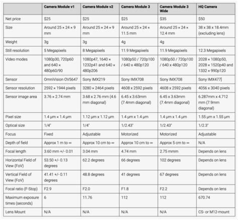Rpi Camera Module 3 Comparison Table Electronics Lab