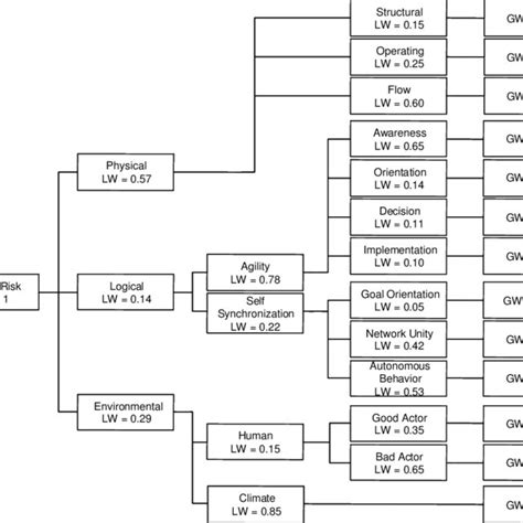 System Risk Taxonomy Download Scientific Diagram