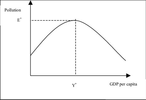 The Environmental Kuznets Curve Download Scientific Diagram