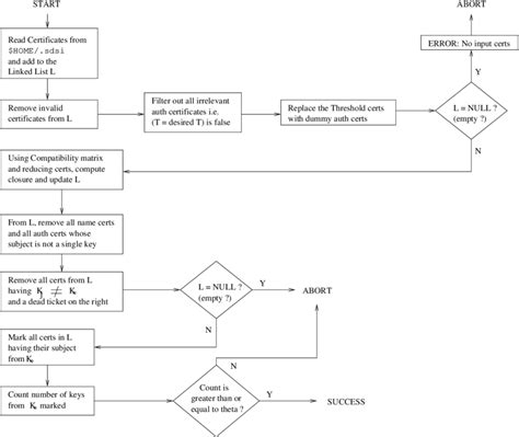 Certificate Chain Generation Download Scientific Diagram