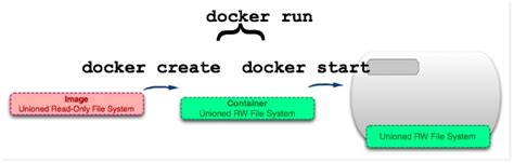 （四）docker容器状态和容器生命周期容器的生命周期 Csdn博客