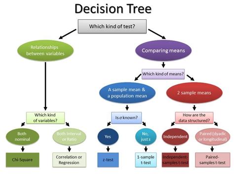 An Intuitive Guide To Various Statistical Tests By Saksham Gulati