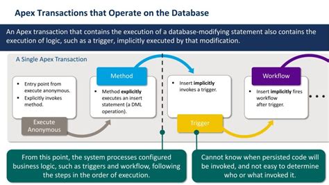 Learn About Apex Transactions In Salesforce Maximiliano Mendoza Posted On The Topic Linkedin