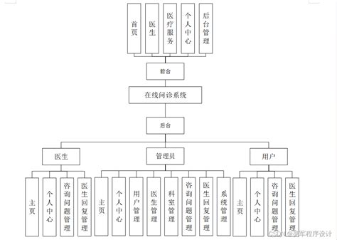 java jsp ssm在线问诊系统【2024年毕设】 csdn博客
