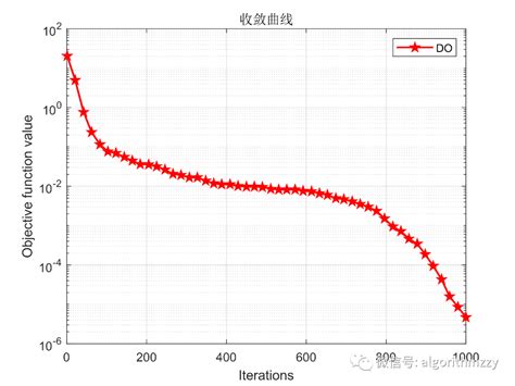 蒲公英优化器do含matlab代码do算法 Csdn博客