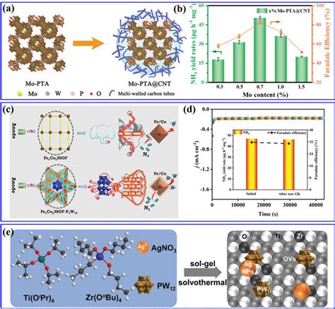 Recent Advances In Polyoxometalate Based Materials And Their Derivatives For Electrocatalysis