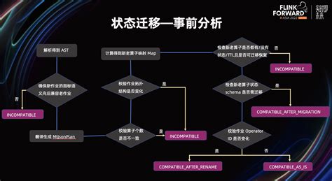 Flink Sql 在美团实时数仓中的增强与实践 阿里云开发者社区 Flink Sql 在美团实时数仓中的增强与实践 阿里云开发者社区