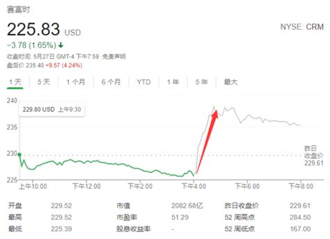 Salesforce收入大涨23％ 给出强劲年度增长指引｜财报见闻 腾讯新闻
