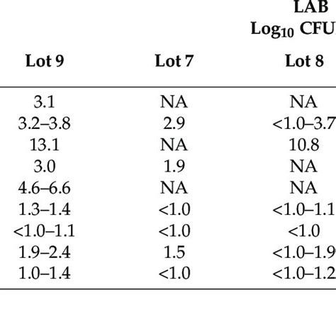 Average Lactic Acid Bacteria Lab Count Log10 Cfu G In Cooked Ham Download Scientific